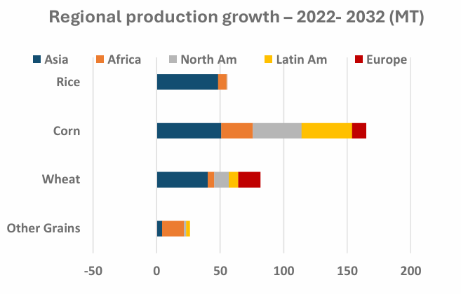 CRMAgri - Latest - AgriEconomic Outlook - Long term supply & demand outlook