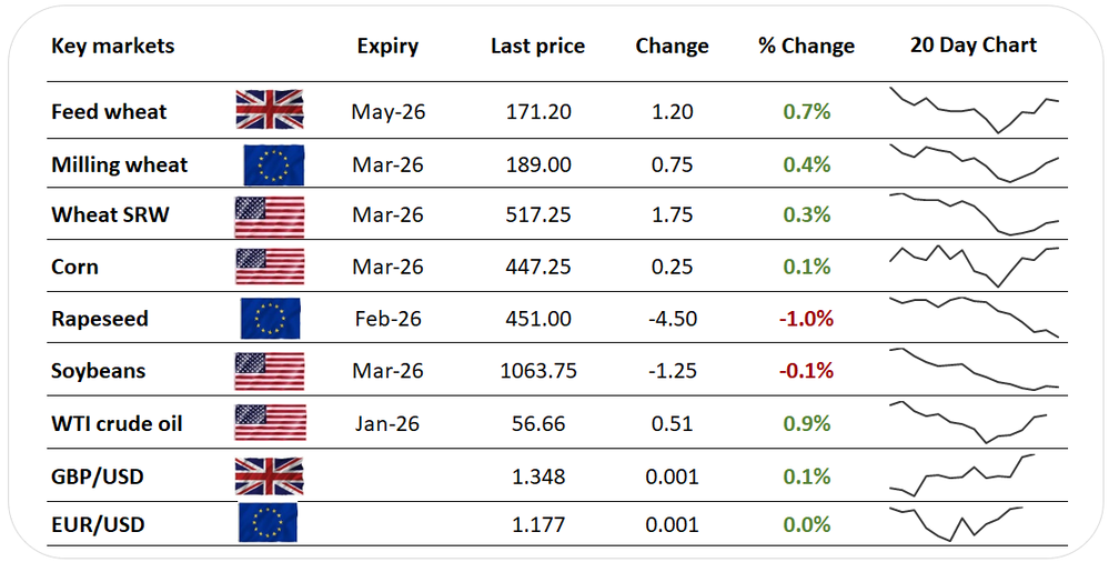 CRMAgri - Daily Markets - Rapeseed extends retreat, but Russian freeze ...