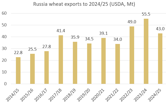 CRMAgri - Latest - Russia 2025/26 wheat export estimates