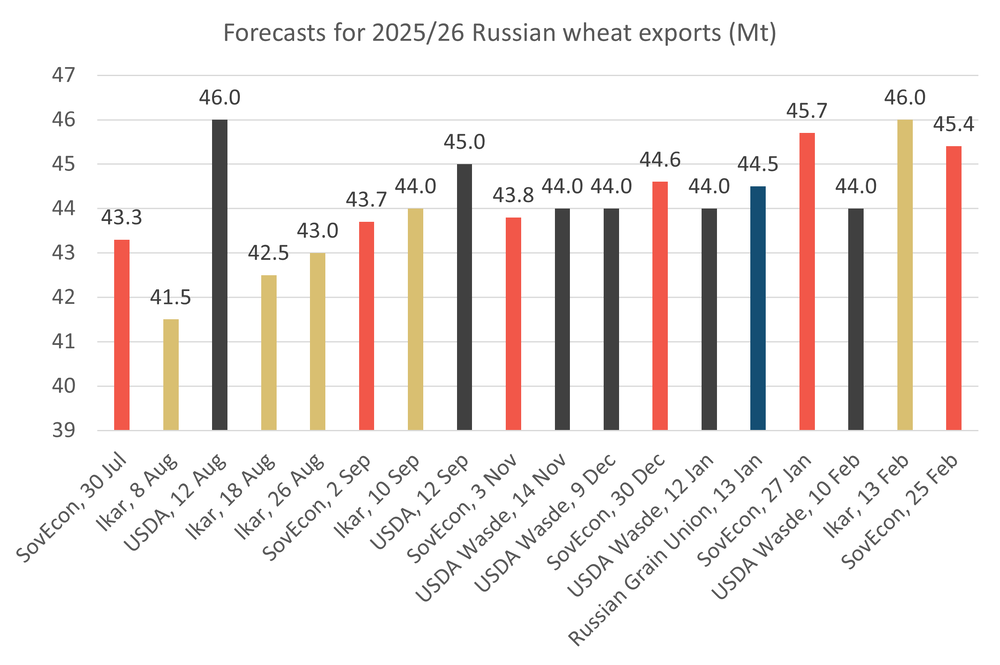 CRMAgri - Latest - Russia 2025/26 wheat export estimates