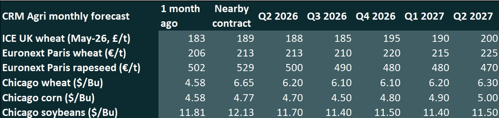 CRMAgri - Latest - May Corn Price Forecasts - Tightening supplies ...