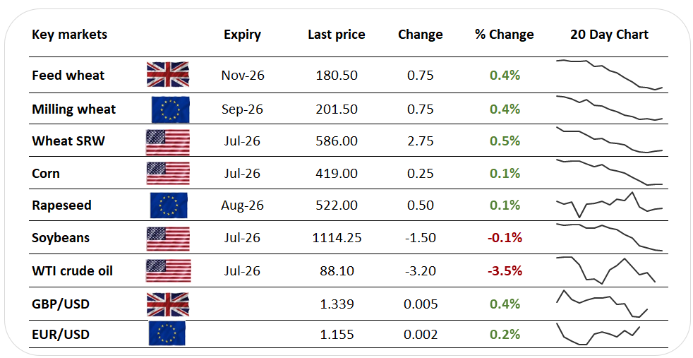 CRMAgri - Latest - Fall in US wheat rating to record low lifts prices ...