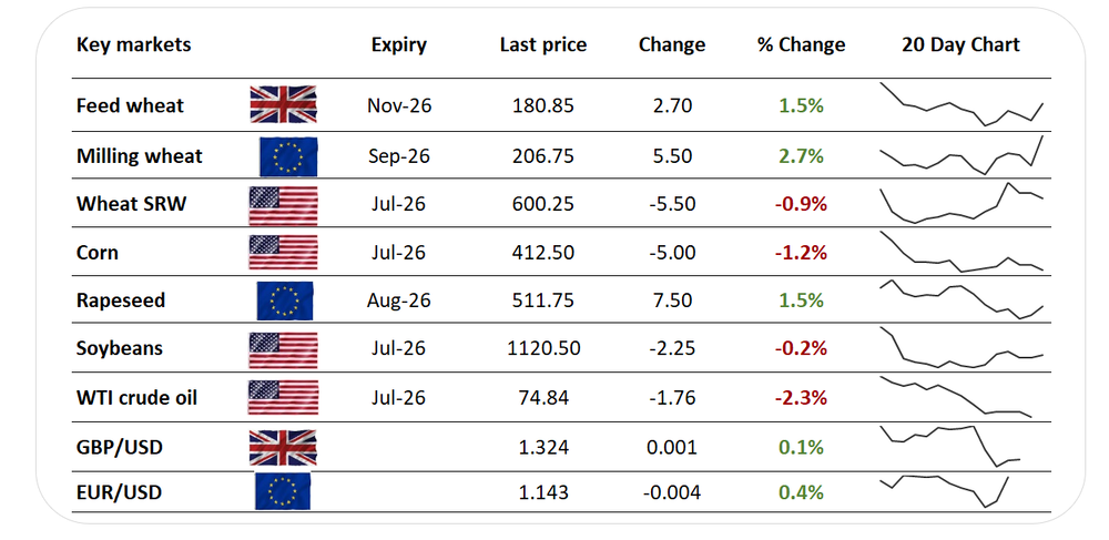 CRMAgri - Latest - Europe's grain prices surge on heatwave