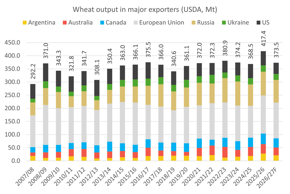 CRMAgri - Latest - May Wheat Price Forecasts - Glimpse of 2026/27 puts ...